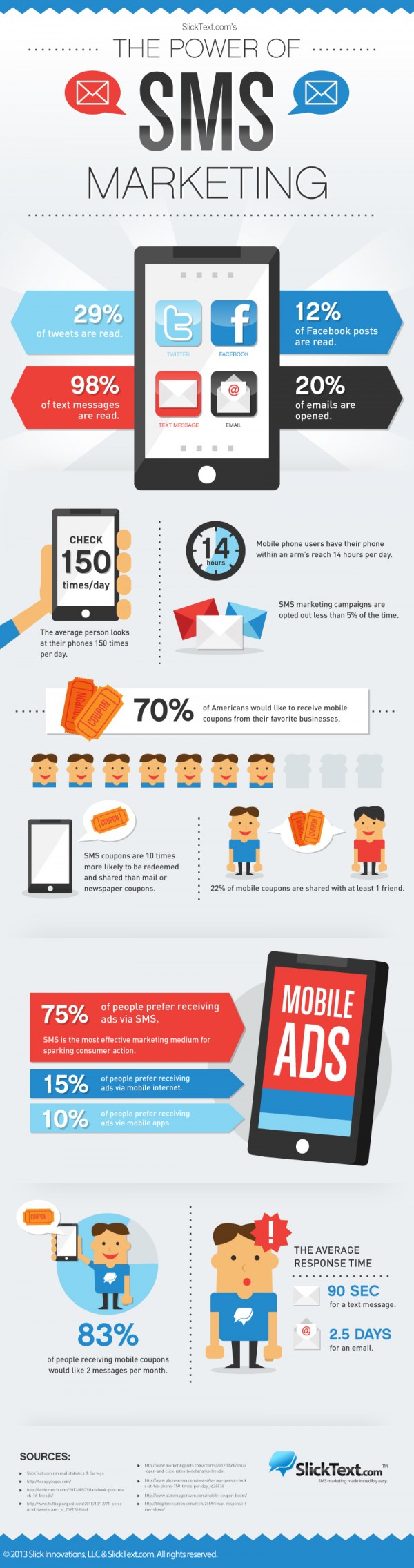 The Power Of SMS Marketing Infographic SlickText The Power Of SMS Marketing Infographic SlickText